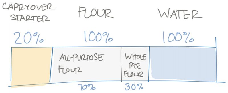 How Do I Feed My Sourdough Starter? | The Perfect Loaf