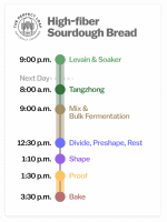 High-Fiber Seeded Sourdough Bread Recipe (With Video) | The Perfect Loaf