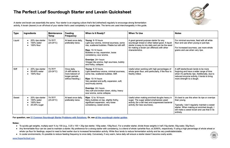 Sourdough Starter and Levain Quicksheet | The Perfect Loaf